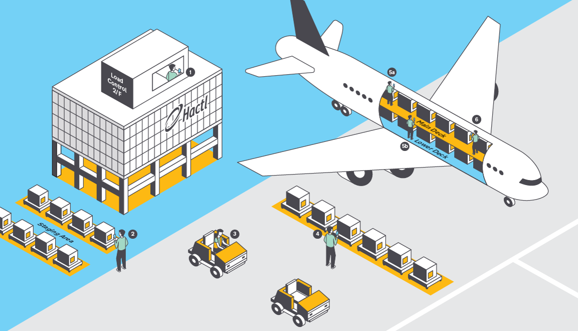 “COSAC-eLoading” makes the ramp run better - Hactl